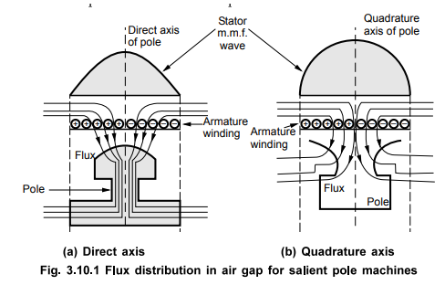 Blondel's Two Reaction Theory (Theory of Salient Pole Machine)