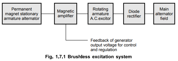 Excitation Systems Synchronous Generator