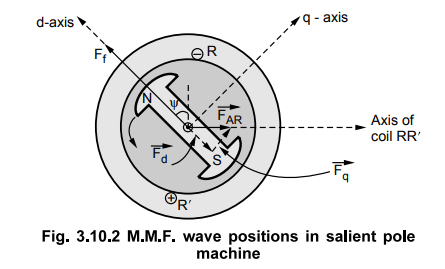 Blondel's Two Reaction Theory (Theory of Salient Pole Machine)