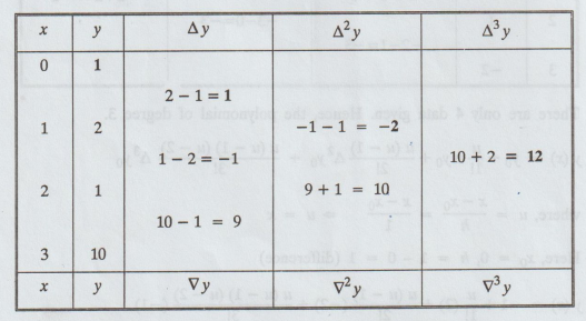 Newtons Forward And Backward Difference Interpolation Solved Example Problems