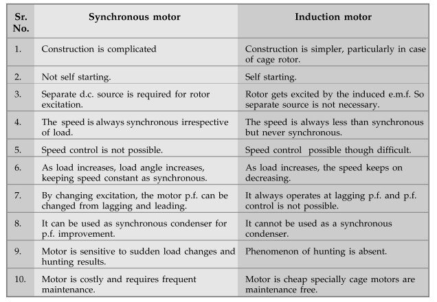 Comparison Of Synchronous And Induction Motor