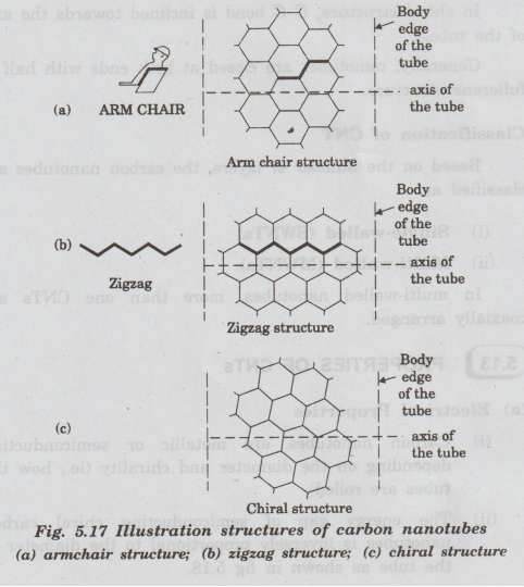 Carbon nanotubes (CNT) - Definition, Structures, Types, Classification ...