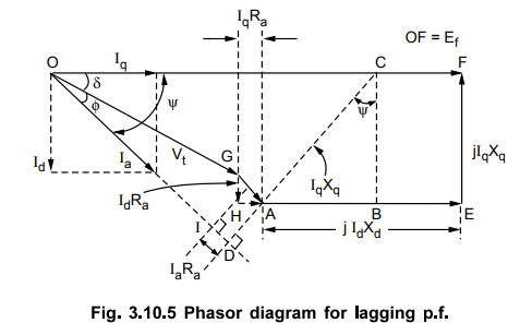 Blondel's Two Reaction Theory (Theory of Salient Pole Machine)