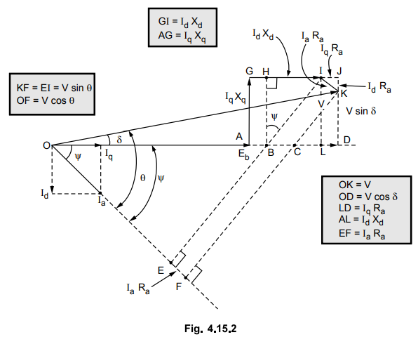 Two Reaction Theory for Synchronous Motor