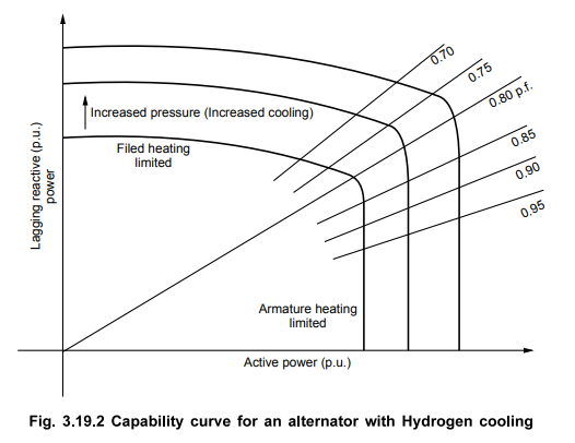 Capability Curves - Synchronous Generator or Alternator