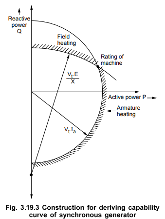 Capability Curves - Synchronous Generator or Alternator