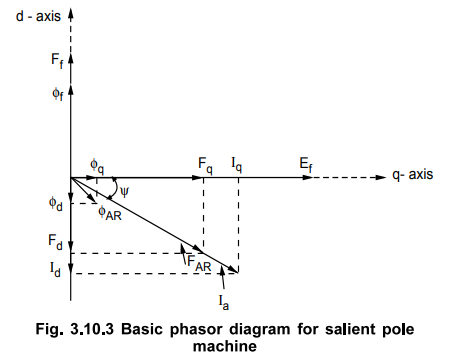 Blondel's Two Reaction Theory (Theory of Salient Pole Machine)