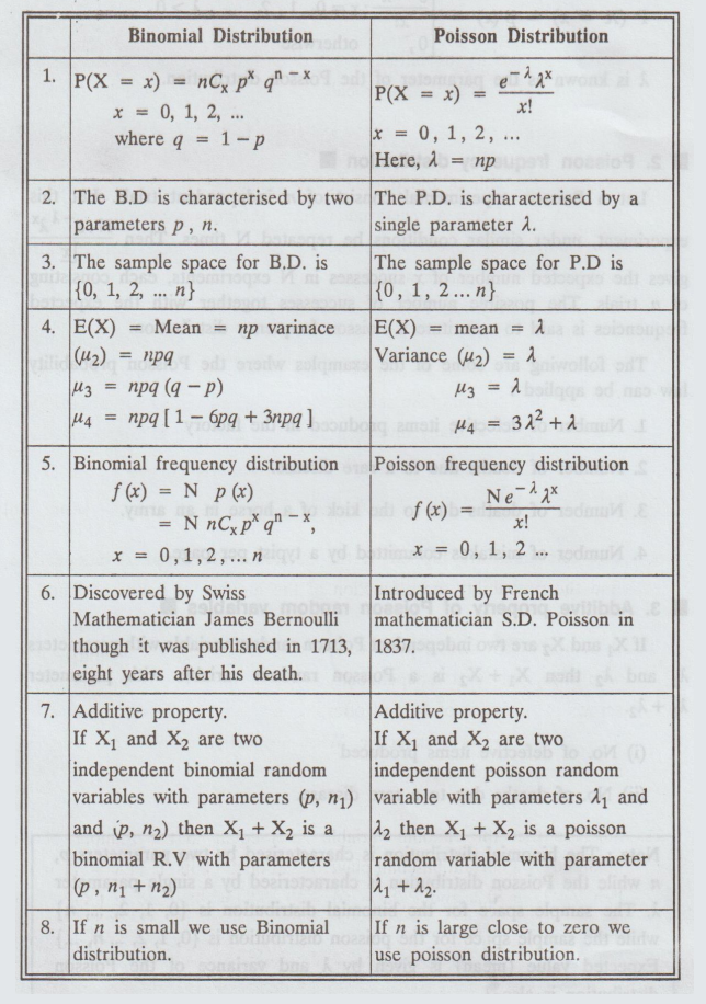 Poisson distribution - Random variables