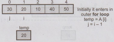 Insertion Sort - Operations, Example C programs