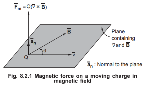 Force on a Moving Point Charge - Lorentz force equation, Definition ...