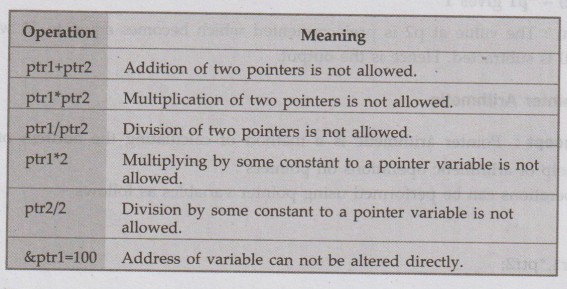 Pointers - Definition, Syntax, Advantages, Initializing, Example C programs