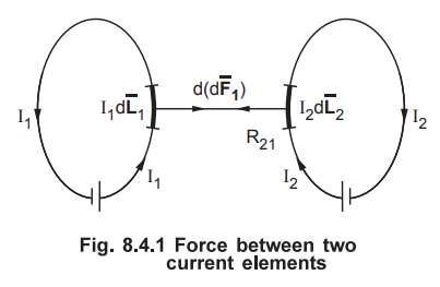 Force between Differential Current Elements - with Example Solved Problems