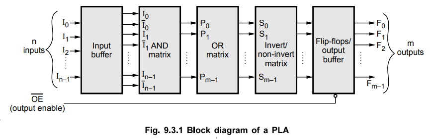 Pla Programmable Logic Array Concept Architecture Block Diagram