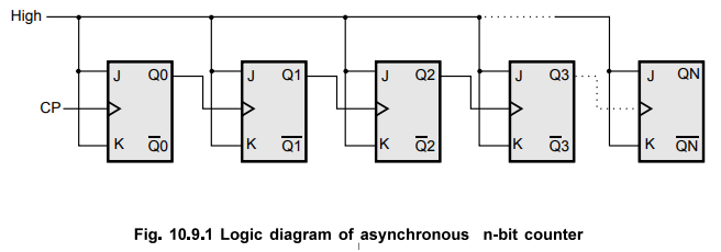 Organization of Structuural Description - VHDL
