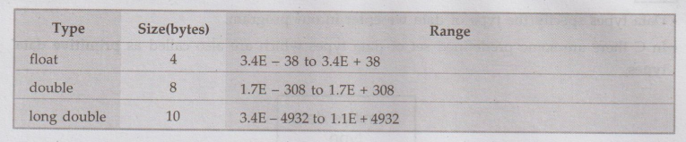Data Types Classification Size Range C Programming
