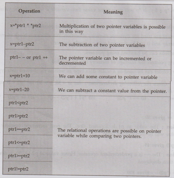 Pointers - Definition, Syntax, Advantages, Initializing, Example C programs