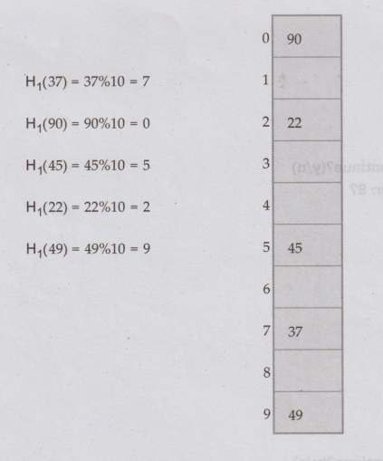 Collision Handling - Definition, Operations, Structure, Example C programs