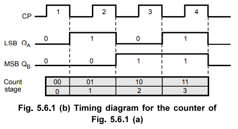 Ripple / Asynchronous Counters - Analysis and Design of Synchronous Sequential Circuits