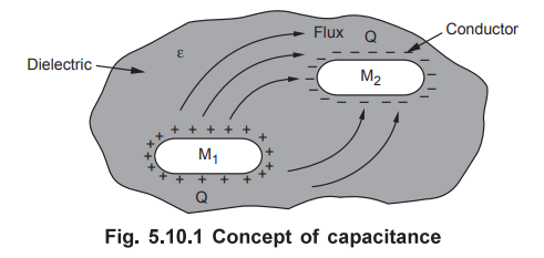 Concept of Capacitance