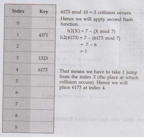 Collision Handling - Definition, Operations, Structure, Example C programs