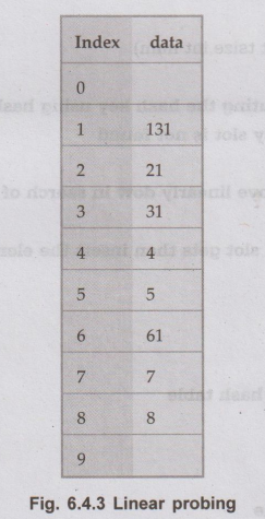 Collision Handling - Definition, Operations, Structure, Example C programs