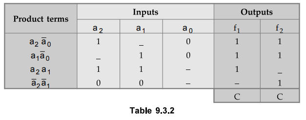 Pla Programmable Logic Array Concept Architecture Block Diagram