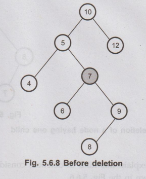 Binary Search Tree - Definition, Operations, Algorithm, Structure, Example C programs | Non ...