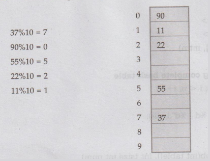 Collision Handling - Definition, Operations, Structure, Example C programs