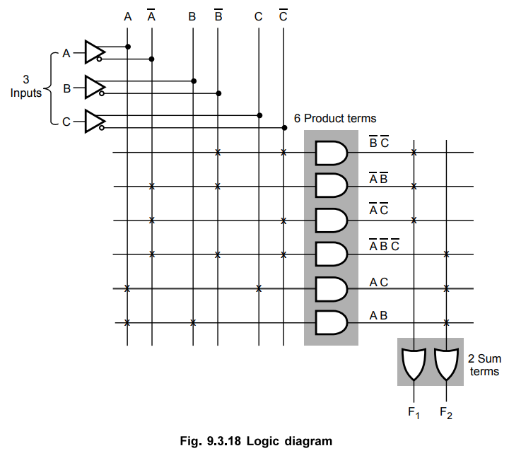 Pla Programmable Logic Array Concept Architecture Block Diagram