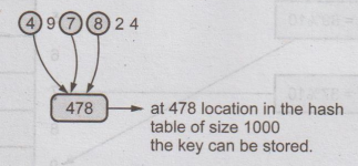 Hash Functions - Types