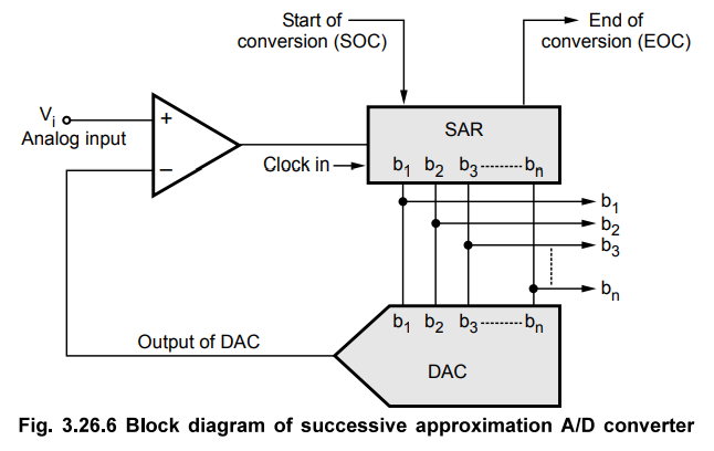 Adc Analog To Digital Converter Using Op Amp Performance Parameters Working Principle