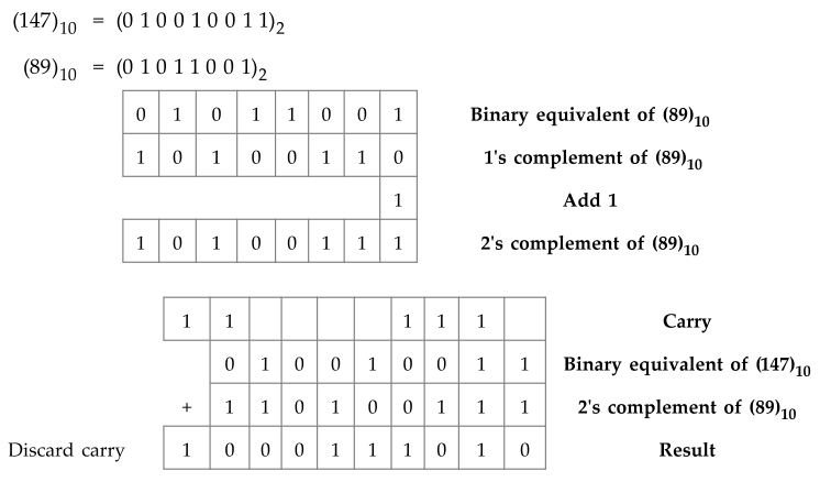 Binary Arithmetic - Operation Table, Example Problems | Addition, Subtraction, Multiplication ...