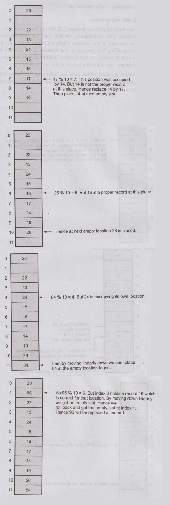 Collision Handling Definition Operations Structure Example C Programs