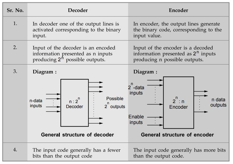 Two Marks Questions with Answers - Combinational Circuits | Digital Logic Circuits