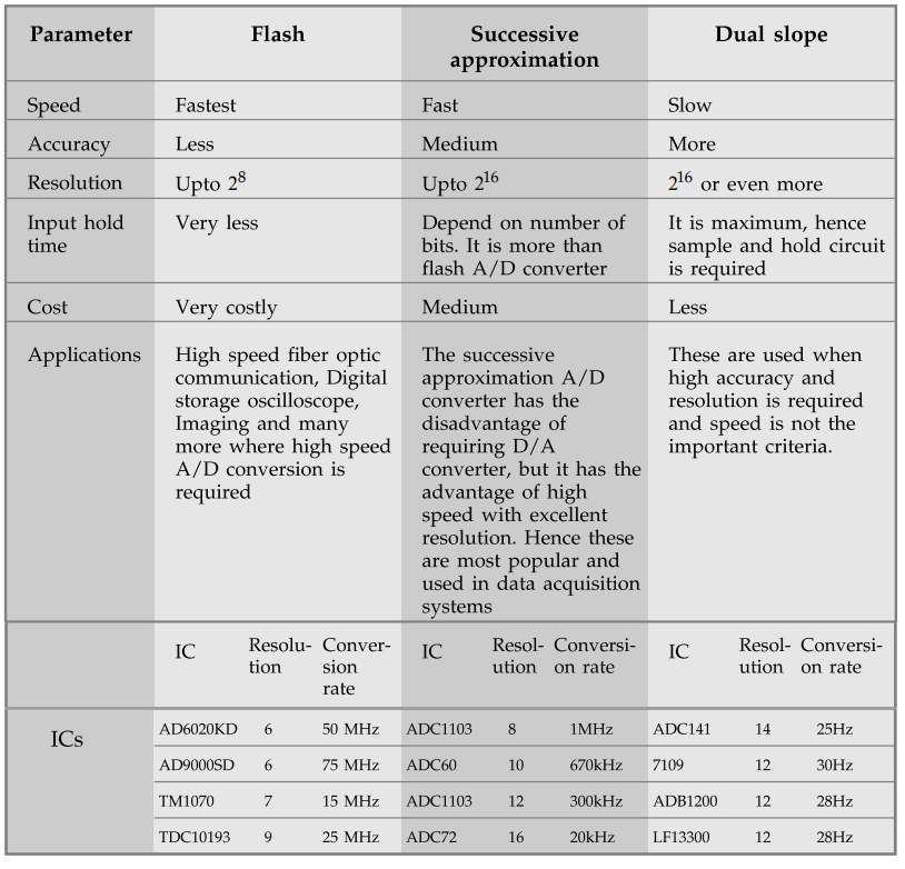 ADC (Analog to Digital Converter) using Op-amp - Performance Parameters, Working Principle ...