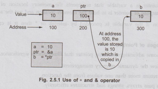 Pointers Definition Syntax Advantages Initializing Example C Programs