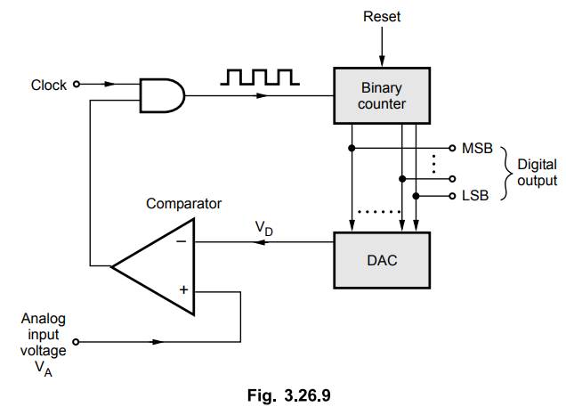 Adc Analog To Digital Converter Using Op Amp Performance Parameters Working Principle