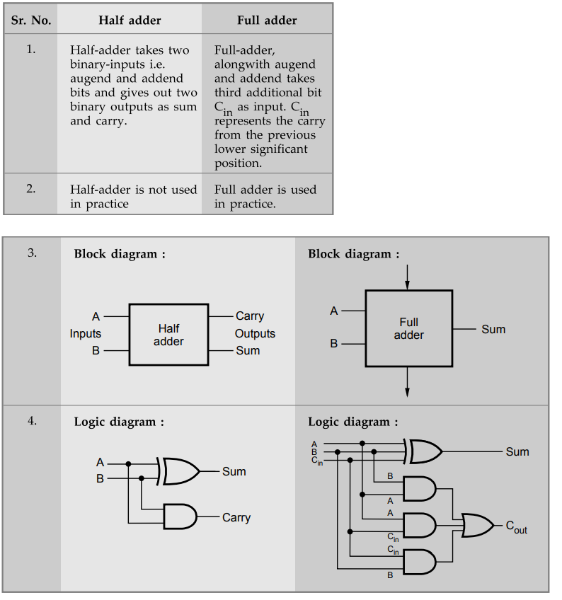 Two Marks Questions with Answers - Combinational Circuits | Digital Logic Circuits