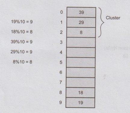 Collision Handling - Definition, Operations, Structure, Example C programs