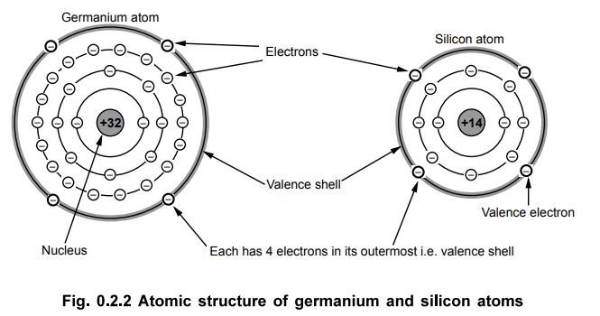 The Structure of Matter - Semiconductor Materials