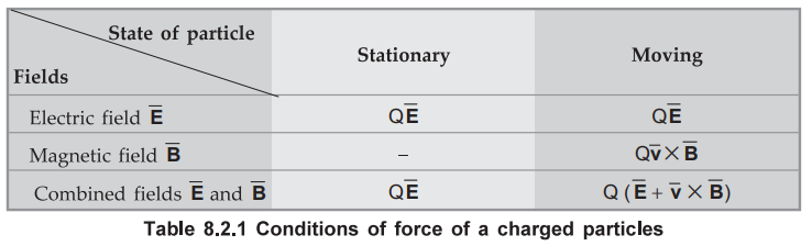 Force on a Moving Point Charge - Lorentz force equation, Definition ...