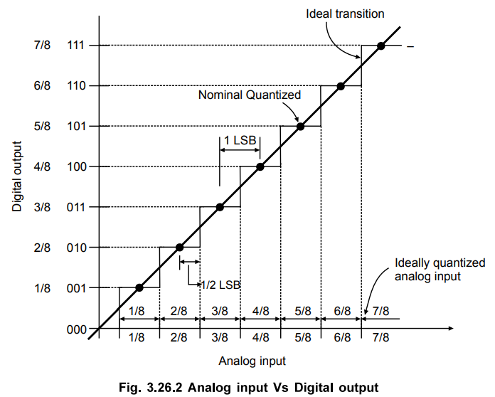 Adc Analog To Digital Converter Using Op Amp Performance Parameters 4548