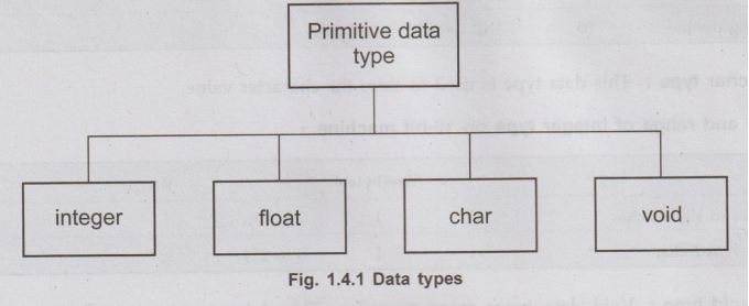 Data Types Classification Size Range C Programming