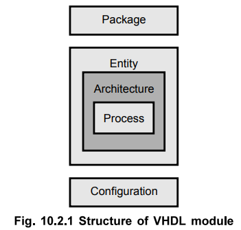 Structure of VHDL Module