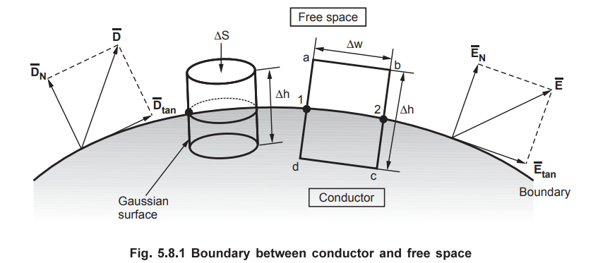 Boundary Conditions between Conductor and Free Space
