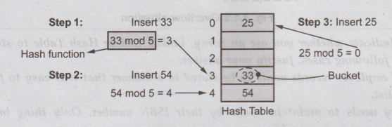 Basic Concept of Hashing
