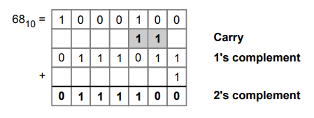Binary Arithmetic - Operation Table, Example Problems | Addition, Subtraction, Multiplication ...