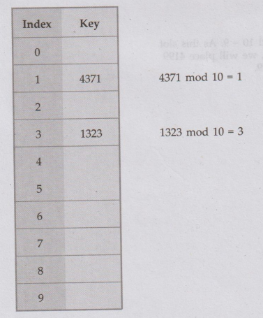 Collision Handling - Definition, Operations, Structure, Example C programs
