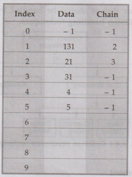 Collision Handling - Definition, Operations, Structure, Example C programs