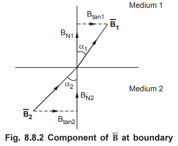 Magnetic Boundary Conditions - with Example Solved Problems